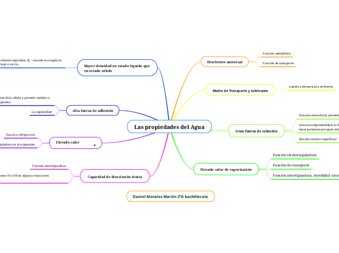 Las propiedades del Agua - Mind Map